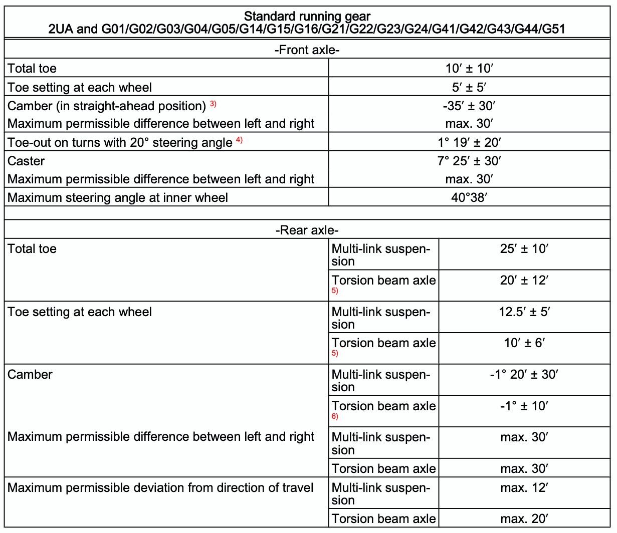 LK: Audi A3 S Line Sedan 2018 Wheel Alignment Specs FWD - AudiWorld Forums