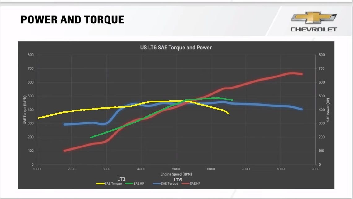 LT2 vs LT6 Dyno overlay - Quite interesting - CorvetteForum - Chevrolet ...