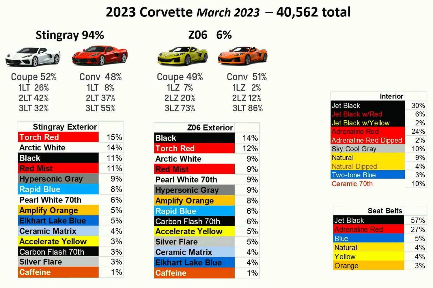 2023 owners - some stats on your build choices. - CorvetteForum ...