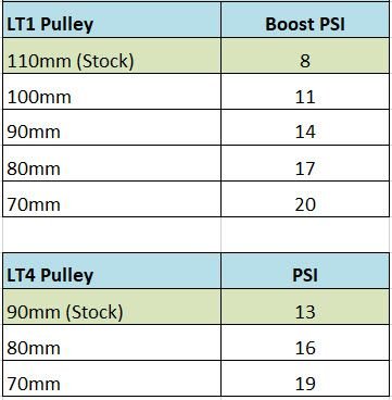 Maggy Upper Pulley Size VS Boost Chart - CorvetteForum - Chevrolet ...