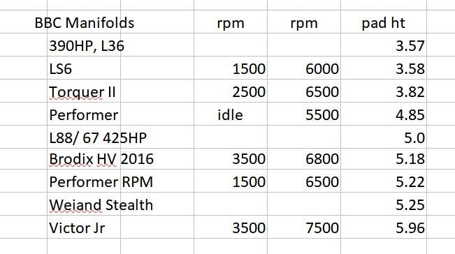 New BBC intake for stock hoods - CorvetteForum - Chevrolet Corvette ...