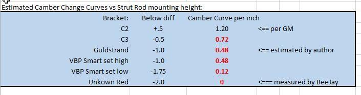 Adjustable Rear Camber Curve - CorvetteForum - Chevrolet Corvette Forum ...