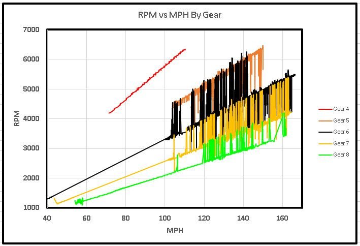 RPM vs MPH By Gear - CorvetteForum - Chevrolet Corvette Forum Discussion