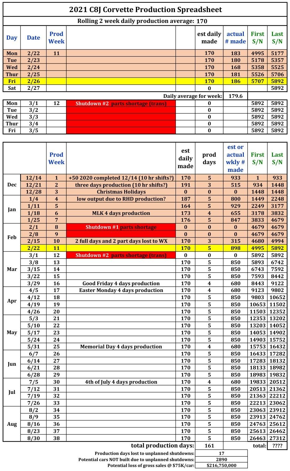2021 C8J Production Spreadsheet - Page 36 - CorvetteForum - Chevrolet ...