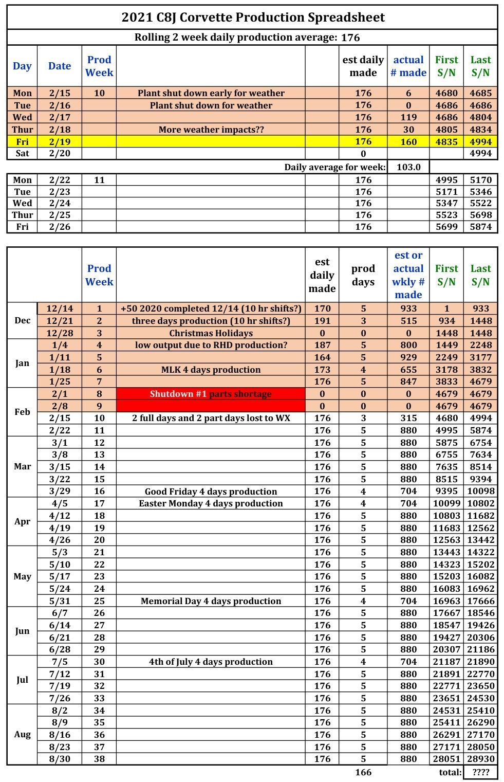 2021 C8J Production Spreadsheet - Page 33 - CorvetteForum - Chevrolet ...