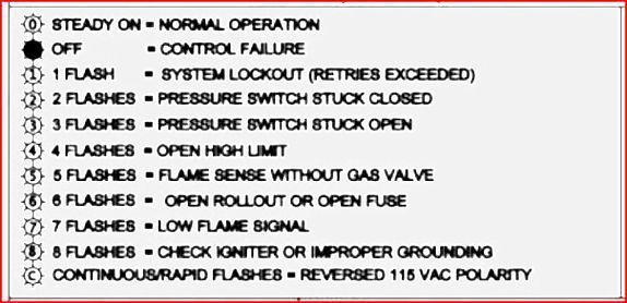 Goodman GMH95 furnace - Inducer motor continuously running ...