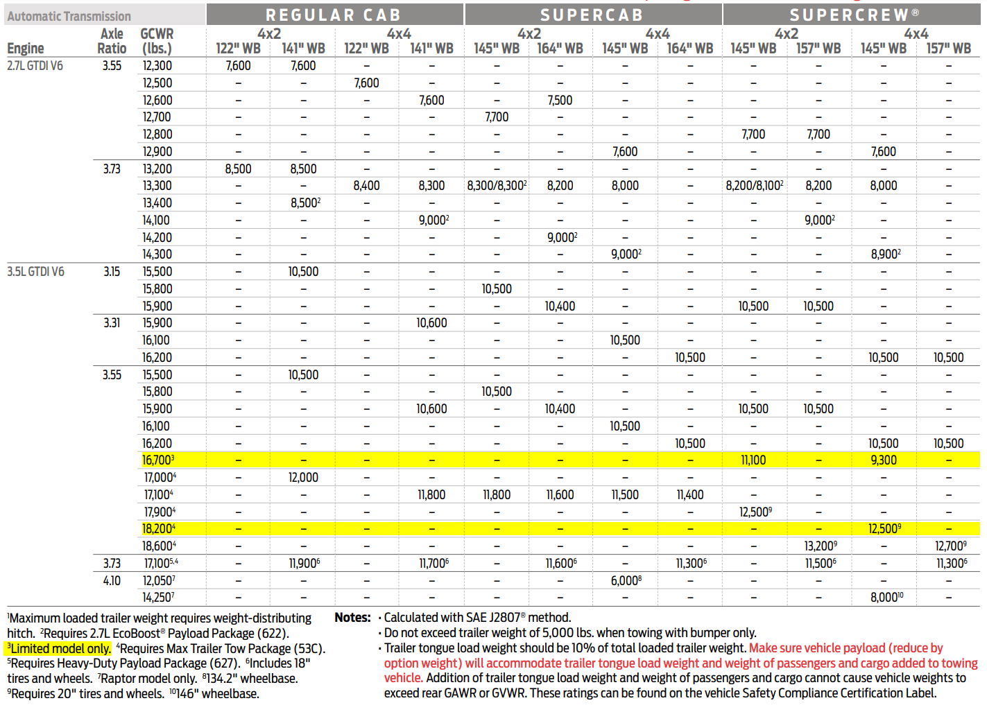 Can't find exact GCWR - Ford F150 Forum - Community of Ford Truck Fans