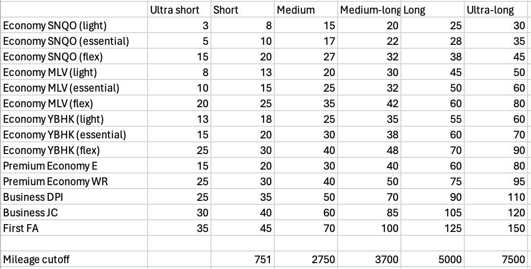 Full Status Point Chart on Y fares - FlyerTalk Forums