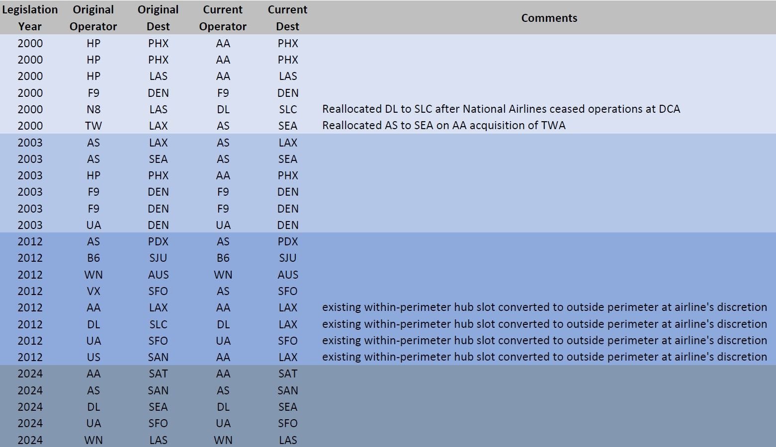 DCA perimeter exemptions [additional slots at DCA ] - FlyerTalk Forums