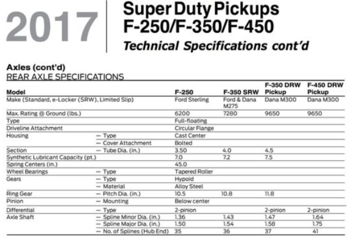 2019 F250 Sterling Rear End LSD or Locker - Ford Truck Enthusiasts Forums