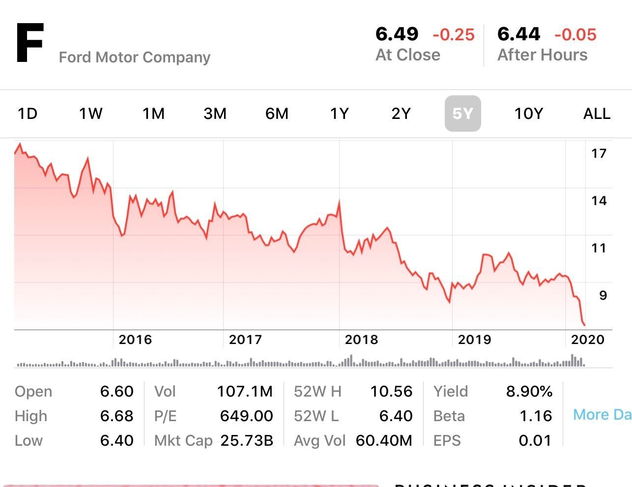 Ford Stock price - Scary - Ford Truck Enthusiasts Forums