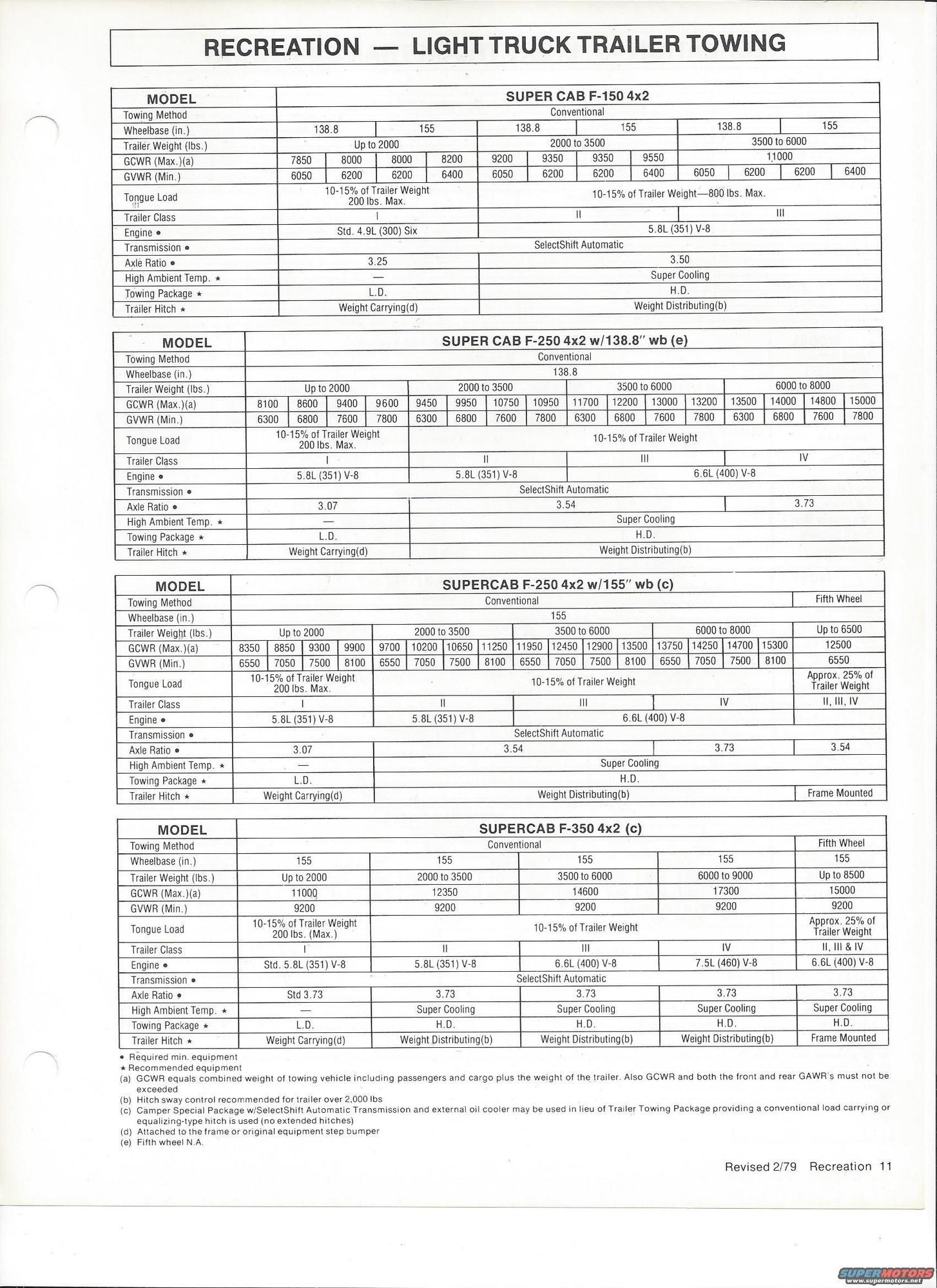 Towing capacity of 1978 f250 - Ford Truck Enthusiasts Forums