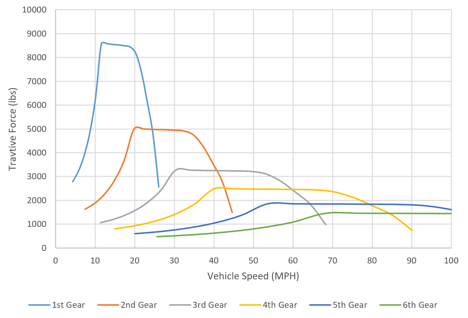 Wheel Tractive Force vs. Vehicle speed and shift points - Ford Truck ...
