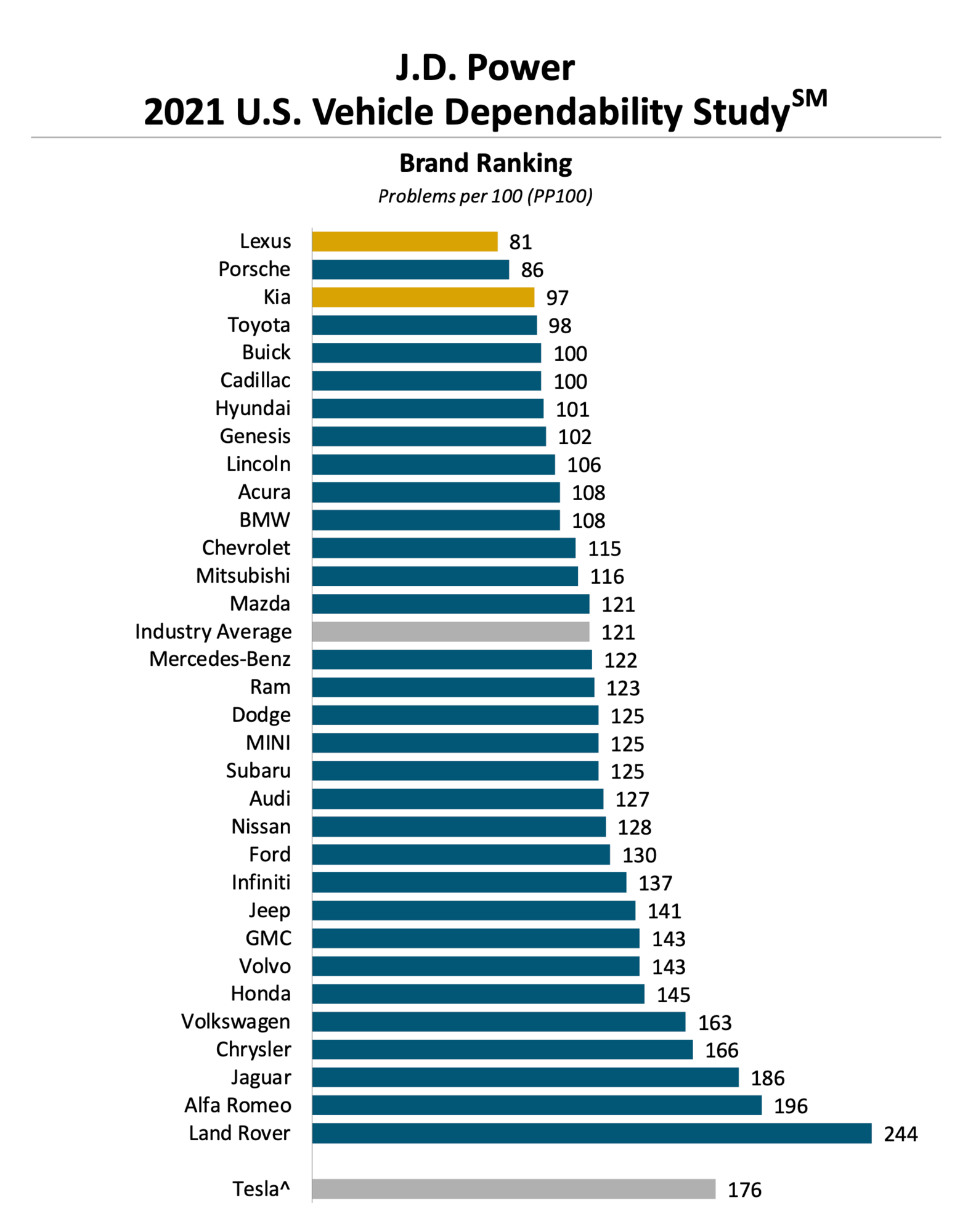 It's Official - Ford slides badly (again) in Reliability Ratings - Ford ...