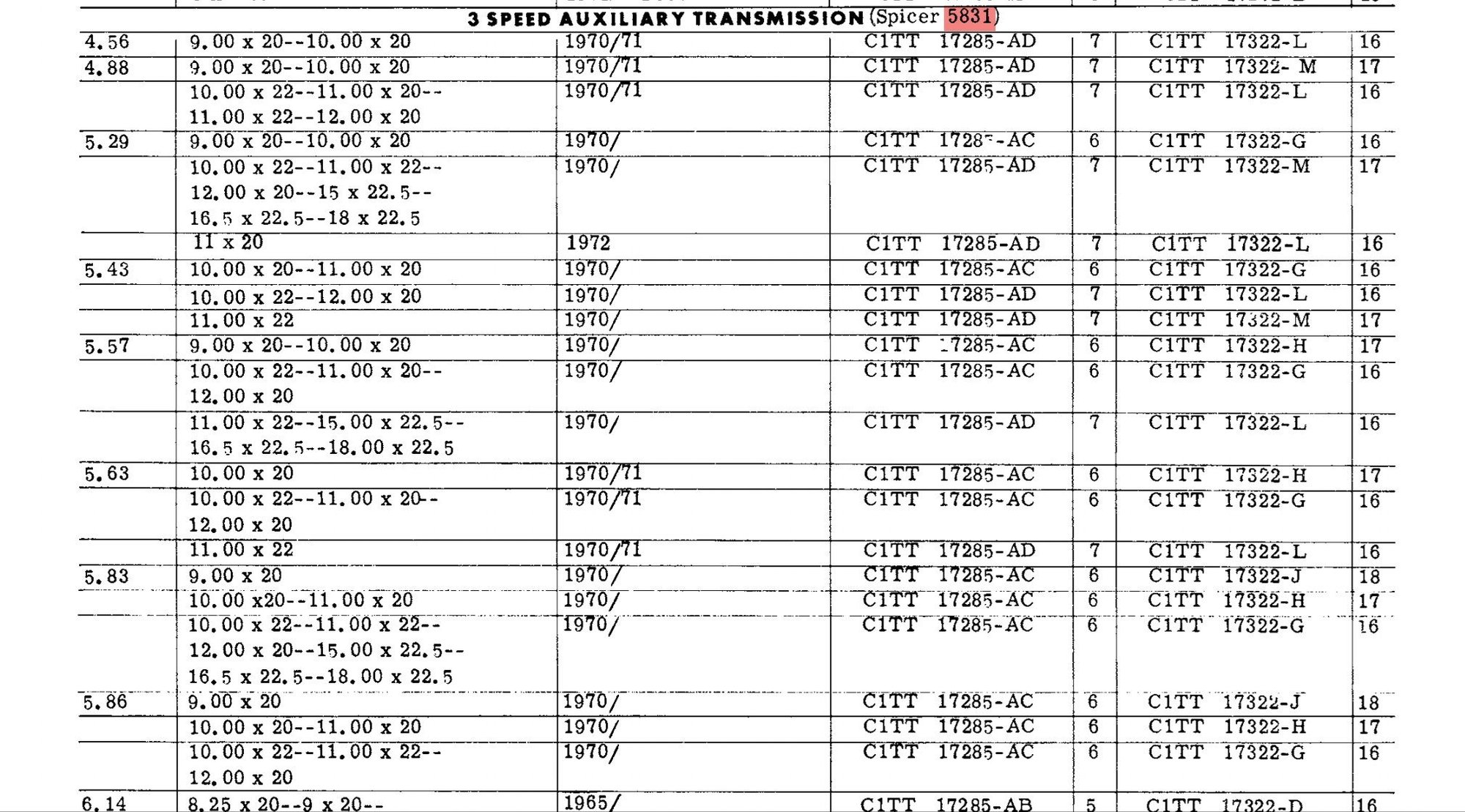Source for Spicer 5831 speedometer gears? - Ford Truck Enthusiasts Forums