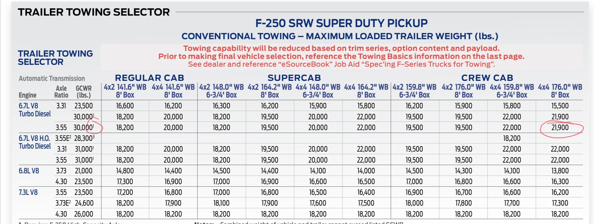 Lowest truck gvwr sticker for towing capacity - Ford Truck Enthusiasts ...