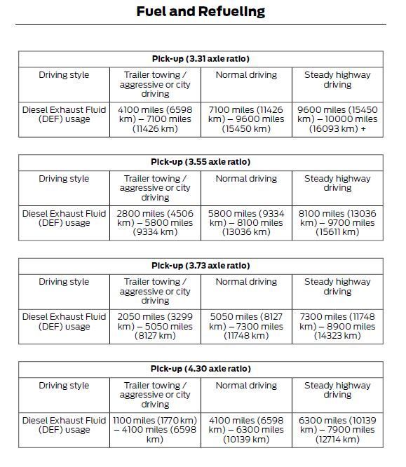 DEF questions - Ford Truck Enthusiasts Forums