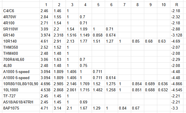 Transmission ratio comparison graph - Ford Truck Enthusiasts Forums