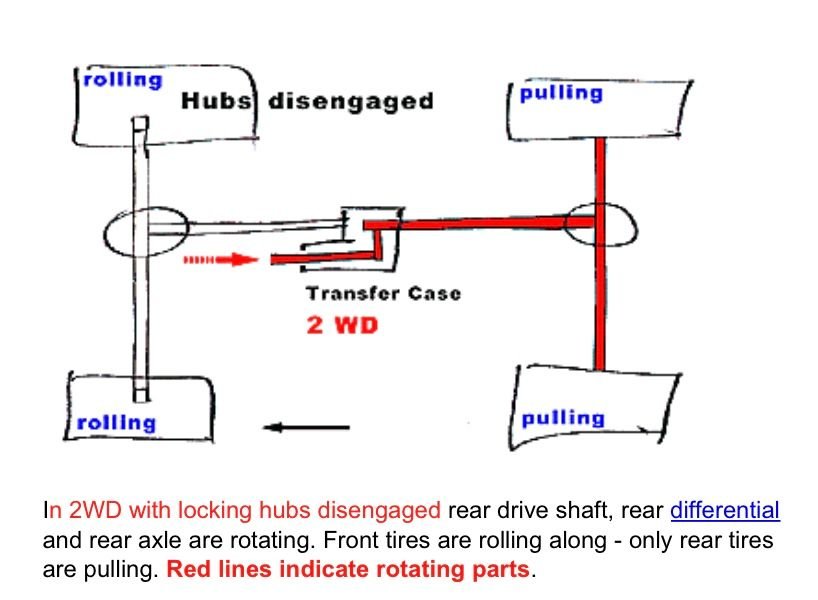 Manual Locking Hubs - When to use??? - Page 2 - Ford Truck Enthusiasts ...