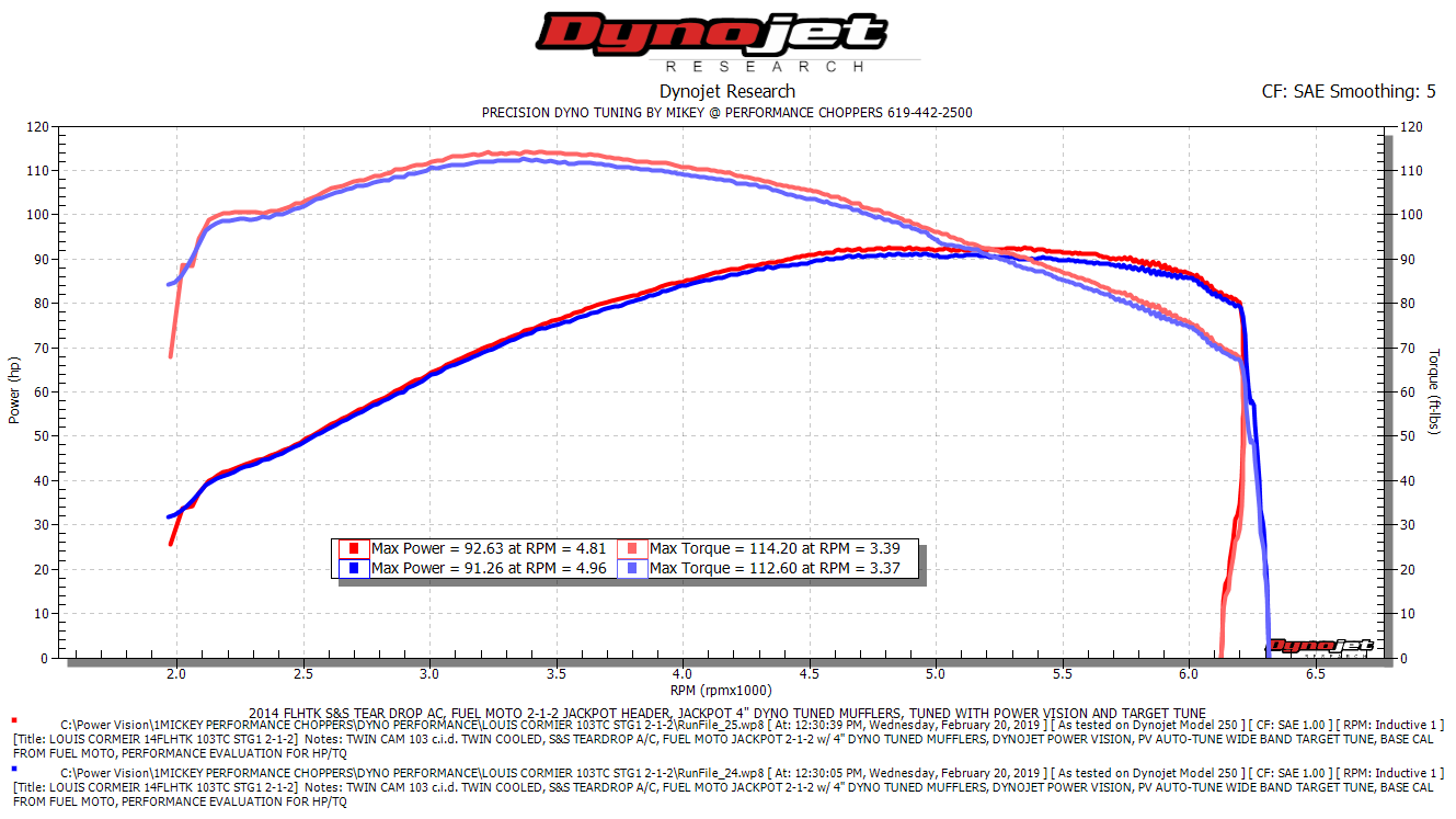 Dynojet Conversion Chart